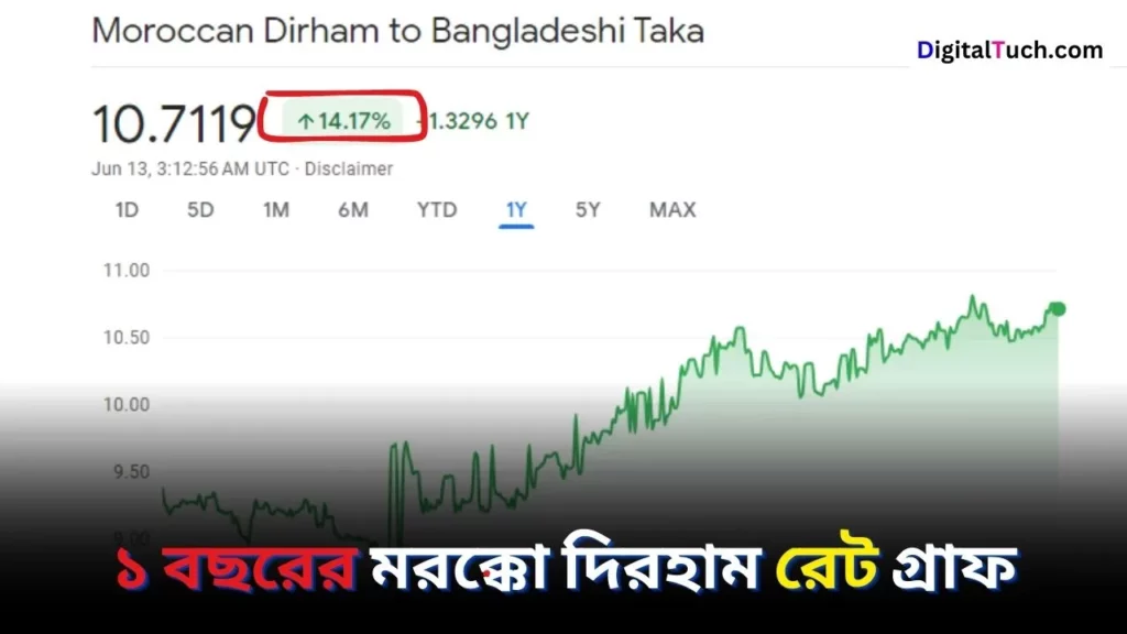 মরক্কোর এক দিরহাম বাংলাদেশের কত টাকা? Morocco Dirham To BDT | Digital Tuch